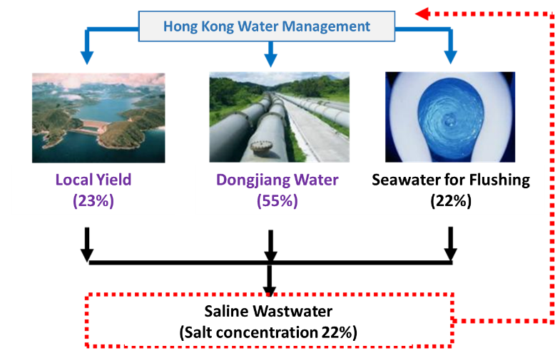Hong Kong is one of the pioneers at saving water! | Hong Kong Research ...